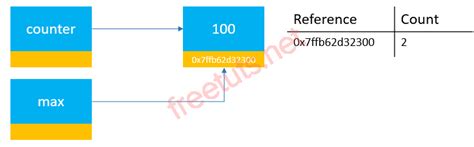 Reference Counting Trong Python Freetuts