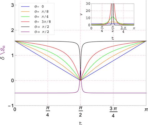 Plot Showing Variation Of δ In Time For Different Values Of θ Also Download Scientific