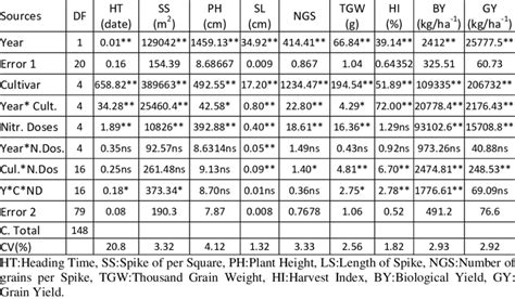 The Variance Of Analysis On Grain Yield And Yield Components Of Barley