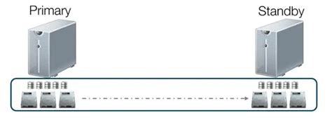 Postgresql High Availability Options