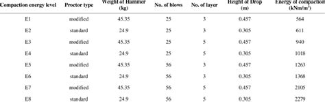 Procedures Of Laboratory Compaction Download Scientific Diagram