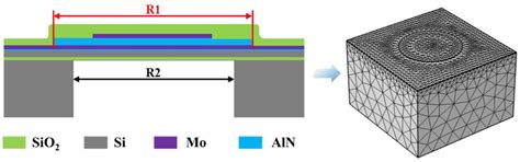 Design Fabrication Characterization And Simulation Of Aln Based Piezoelectric Micromachined