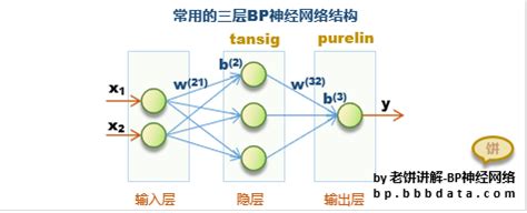 一个实例讲解如何使用BP神经网络 附代码 知乎