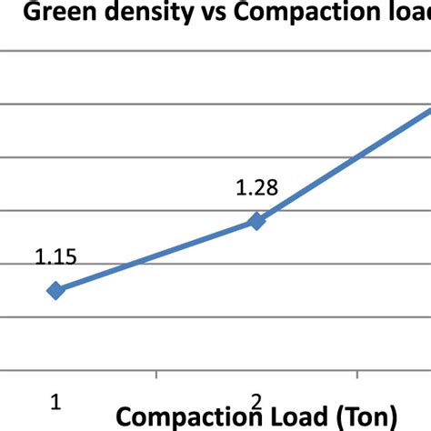 Effect Of Different Compaction Loads On Green Density Download Scientific Diagram