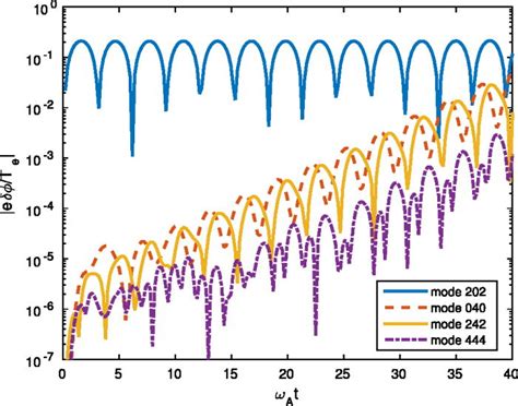 Role Of Convective Cell In Nonlinear Interaction Of Kinetic Alfvén