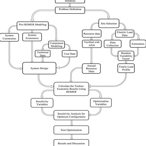 A Schematic Diagram Describing The Detailed Methodology Used For Download Scientific Diagram