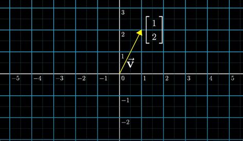 Vectors Chapter Essence Of Linear Algebra Blue Brown