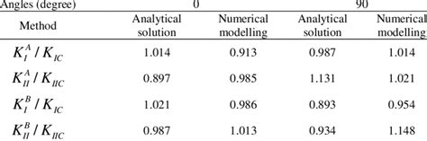 The Comparison Between The Results Of Analytical Solution And Numerical Download Table
