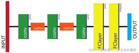 一起学习用verilog在fpga上实现cnn 一总体概述implementation Of A Convolutional Neural Network O Csdn博客