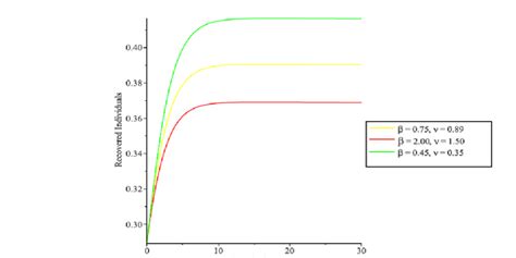 Simulation Of Recovered Individuals Download Scientific Diagram