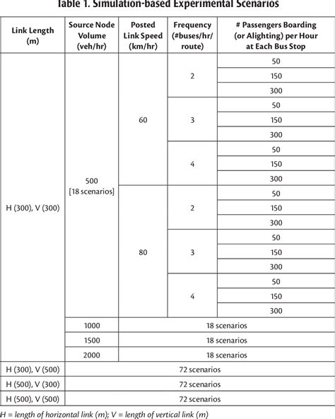 Table 1 From Simulation Based Regression Models To Estimate Bus Routes