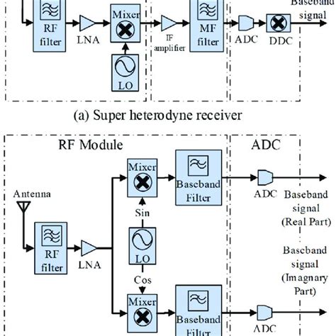 Basic Structure Of A Super Heterodyne Receiver A And A Homodyne Download Scientific Diagram