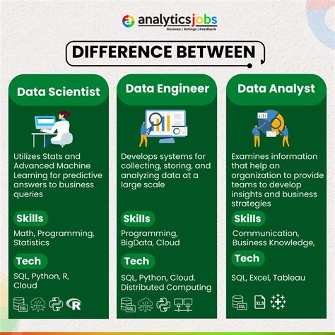 Analytics Jobs On Linkedin Datascience Dataengineering Dataanalysis Techcareers Bigdata