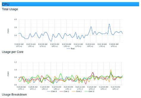 Cpu Resource With 1 000 000 Generated Sensor Requests Download Scientific Diagram