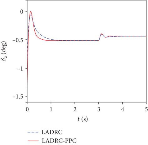 Control Input Signal Elevator Deflection Download Scientific Diagram