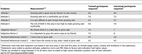 Statements Used To Measure Attitudes Subjective Norms And Perceived