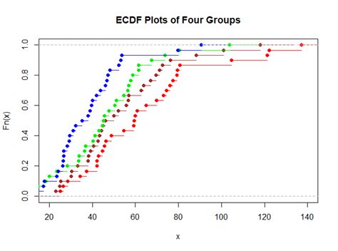 Hypothesis Testing Kruskal Wallis Post Hoc Analysis Cross Validated