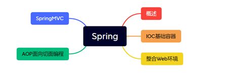 【sping学习详解】 csdn博客