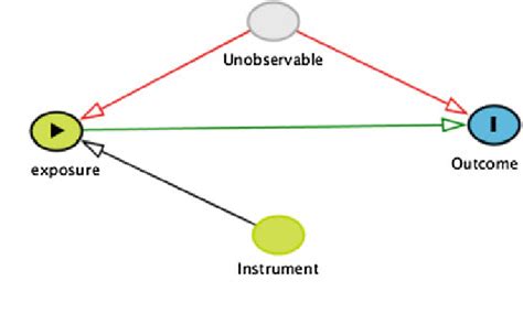 1 Instrumental Variable Analyses Employ Instruments That Affect The Download Scientific Diagram