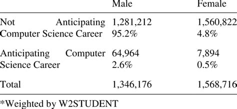 Anticipated Computer Science Career Vs Sex Download Scientific Diagram