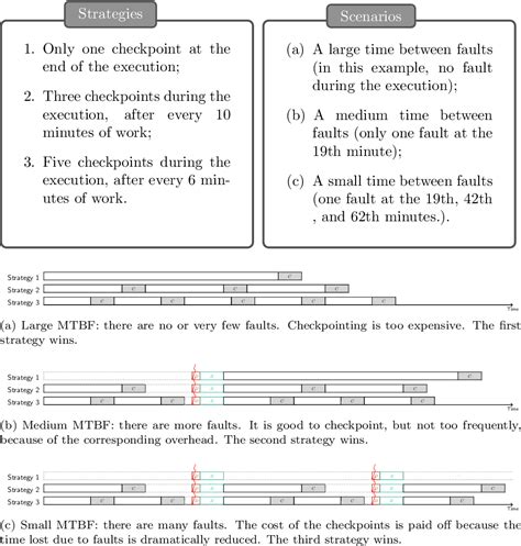 Figure 2 From Scheduling For Fault Tolerance An Introduction Semantic Scholar