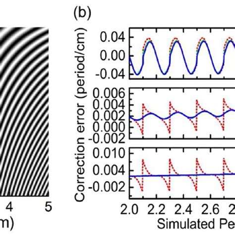 A A Series Of Simulated Fringe Patterns With A Linearly Varied Period