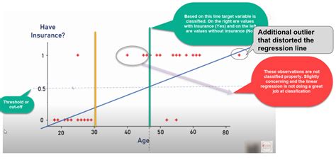 introduction to logistic regression ai planet formerly dphi
