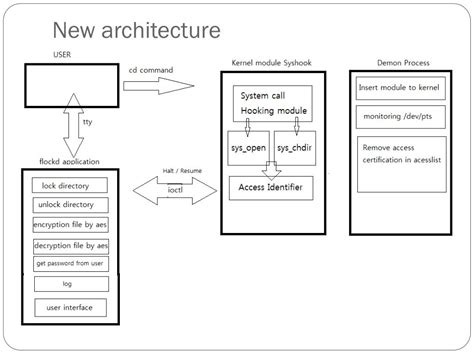 PPT New Architecture For Enhanced Security System In Linux PowerPoint Presentation ID