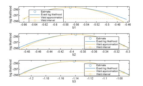 Plotprofilelikelihood Plot Profile Loglikelihood For Nonlinear Regression Model Matlab