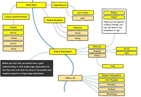 Как изучить Javascript С чего начать учить Javascript 5 шагов