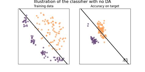 Reweighting Method Example On Covariate Shift Dataset — Skada Scikit