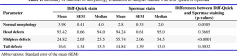 Table 1 From Comparison Of Diff Quick And Spermac Staining Methods For Table 1 From Comparison Of Diff Quick And Spermac Staining Methods For