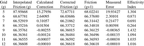 Adjoint Based Inter Grid Friction Error On Non Uniform Meshes Each