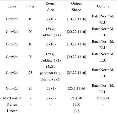 Table I From An Efficient Dual Band Cnn For Motor Imagery Eeg Signal