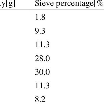 Fine Aggregate Gradation Download Table