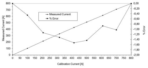 Current Calibration And Respective Error Vs Calibration Current