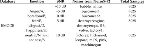 The Augmented And Merged Database Multi Snr 5 Emodb Download Scientific Diagram