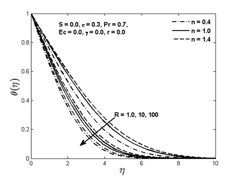 Temperature Profiles For Various Values Of R And N Download Scientific Diagram