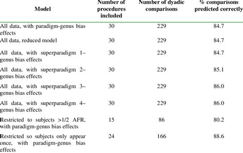 Comparison Of The Predictive Ability Of 8 Variations Of A Hierarchical