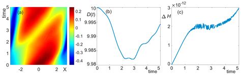 Fully Nonlinear Evolution Of Free Surface Waves With Constant Vorticity Under Horizontal