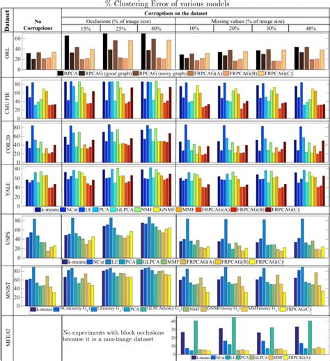 A Comparison Of Clustering Error Of Our Model With Various Download Scientific Diagram