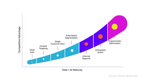 Retail Media Targeting On The Ai Maturity Curve Techcrunch