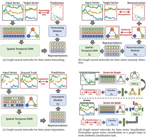 时间序列分析的图神经网络（gnn4ts）基于时间序列的神经网络 Csdn博客