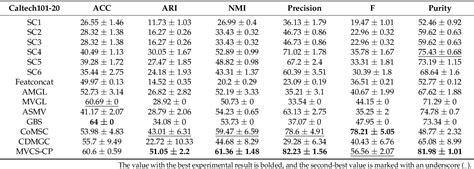 table 1 from multiview clustering of adaptive sparse representation based on coupled p systems