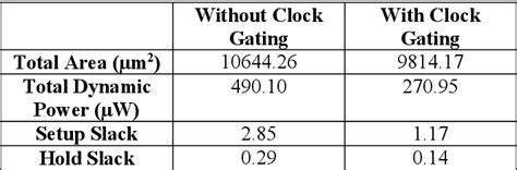 Table I From Design And Implementation Of 32 Bit Sdram Memory Controller With Optimized Dynamic