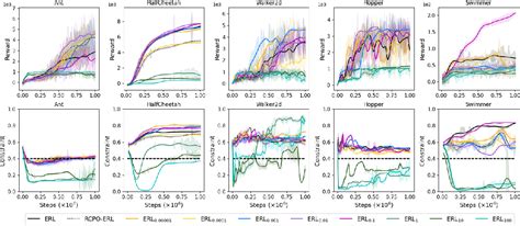 Evolving Constrained Reinforcement Learning Policy Paper And Code
