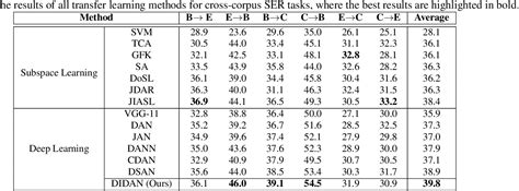 Table 2 From Deep Implicit Distribution Alignment Networks For Cross