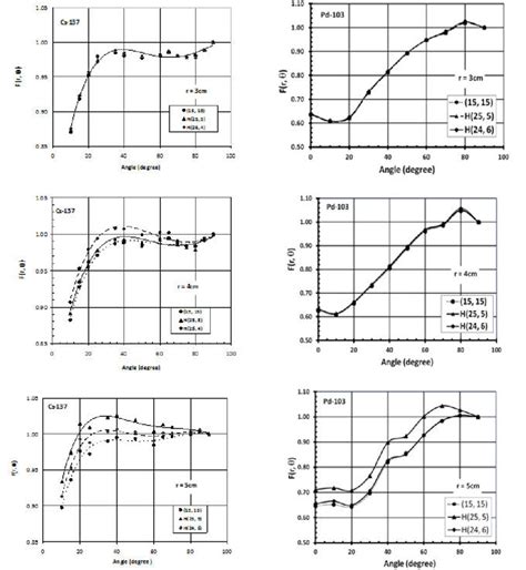 A Comparison Of The Anisotropy Function Of 137 Cs And 103 Pd Sources At