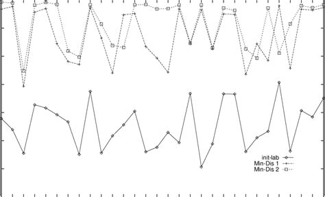 The Performance For 30 Dierent Initial Congurations After Initial
