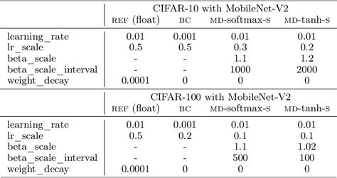 Table 7 From Mirror Descent View For Neural Network Quantization Semantic Scholar